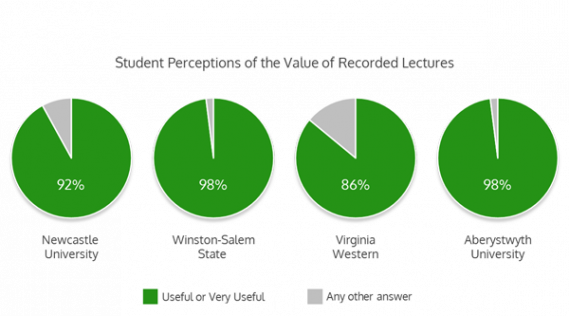 Students Really Really Want Teachers To Record Lectures - Panopto