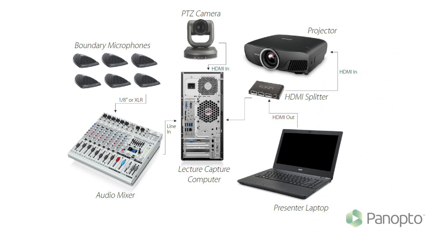 We Thought Of Everything You Need To Consider For Recording Lectures On ...