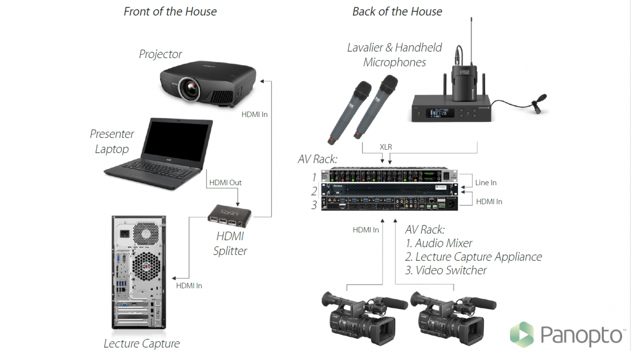 We Thought Of Everything You Need To Consider For Recording Lectures On ...