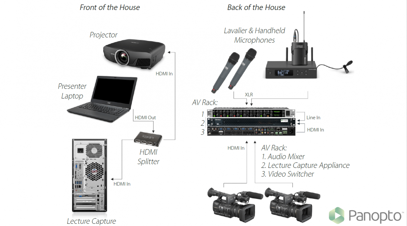 Esempi e diagrammi di configurazione di Lecture Capture