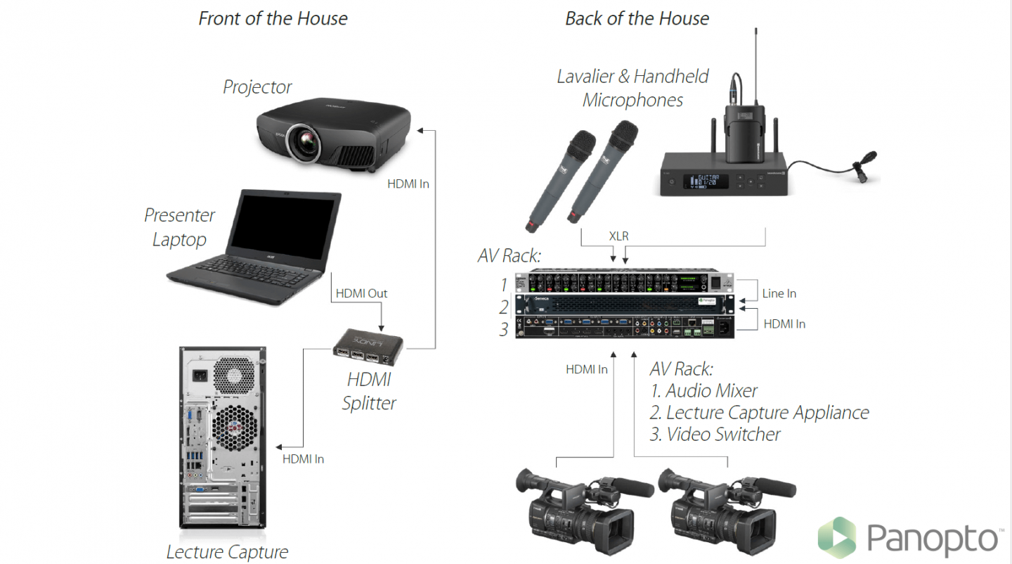We Thought Of Everything You Need To Consider For Recording Lectures On ...