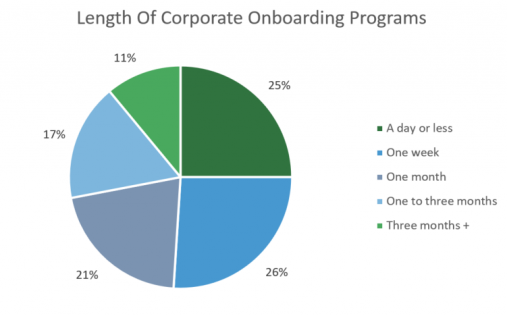 How Long Should Your Employee Onboarding Process Be?