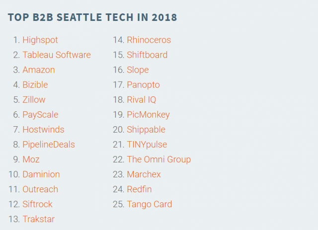 Panopto Named Among Top B2B Tech Companies in Seattle - Panopto