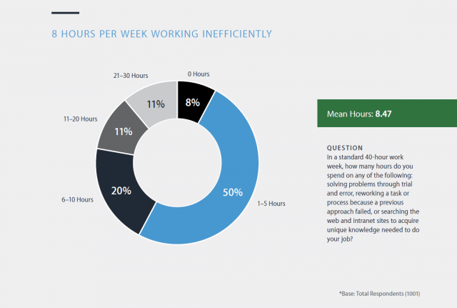 How Much Time Is Lost To Knowledge Sharing Inefficiencies At Work ...