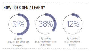 Gen Z Learning Styles: Rethinking Training and Development