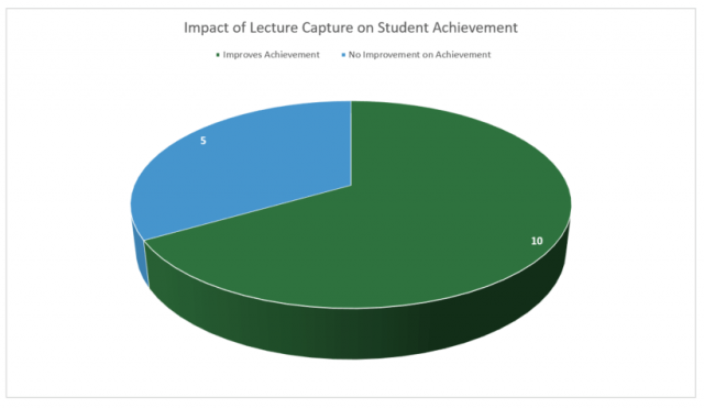 75 Studies Reveal The Impact Of Lecture Capture - Panopto